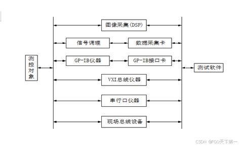 【虚拟仪器技术】虚拟仪器（vi）技术概述与编程语言技术虚拟仪器软件结构 Csdn博客