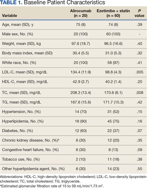 Effect Of Alirocumab Monotherapy Vs Ezetimibe Plus Statin Therapy On