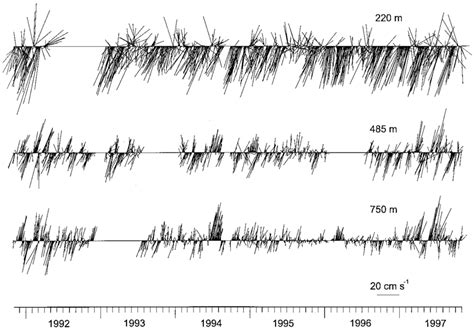 Low Pass Time Series Of Vector Current Upward 3 0 Observed At 220