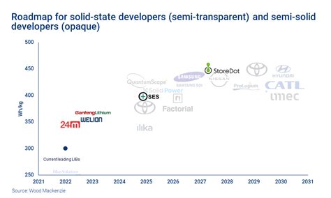Will Semi Solid Battery Technology Render Solid State Batteries