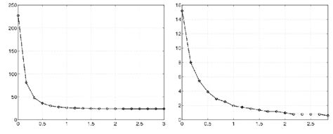 Evolution Of The Mean Square Error Left And The Noise Standard