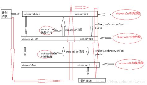 Rxjava源码解析系列四之subscribeon和observeon的理解 Csdn博客