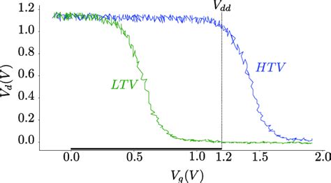 Voltage Characteristic Of The Fefet Using −4 V Writing Pulses During Download Scientific