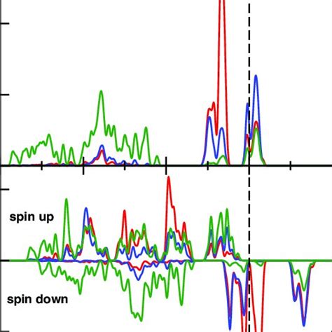 Dft Electronic Structure Of A Monolayer Of Cobr 2 The Top Panel Shows