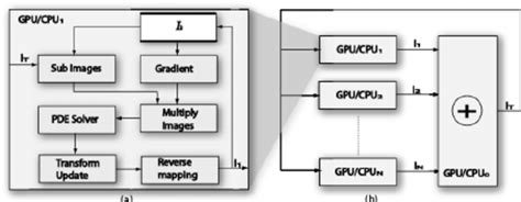 Greedy Iterative Diffeomorphic Framework Download Scientific Diagram