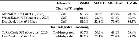 Pdf Deepseek Llm Scaling Open Source Language Models With