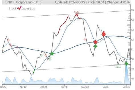 Utl Signal Alert Pivotpoint Bottom Identified Rstockinvest