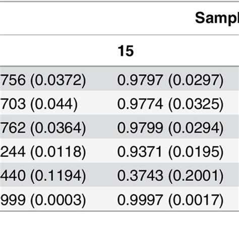 Mean Standard Deviation Of Accuracy Metrics From Simulated Rna Seq