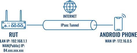 Setting Up An Ipsec Tunnel Between Rut And Android Phone Teltonika