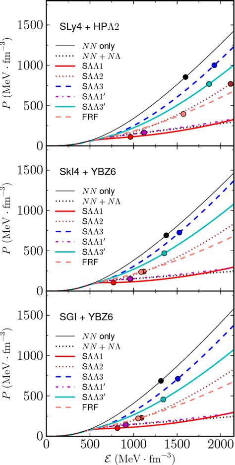 Figure 1 From Hyperon Puzzle Of Neutron Stars With Skyrme Force Models
