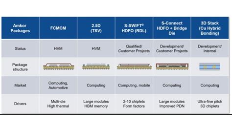 3 5d Packaging Forsemiconductor Industry Chiplet Posted On The Topic Linkedin