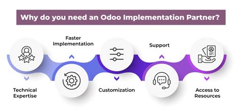 How To Choose The Right Odoo Implementation Partnerb