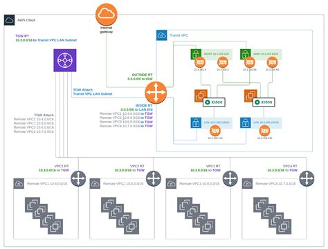 How To Implement Cato Vsocket In Aws Multiple Vpcs Environment Cato Learning Center