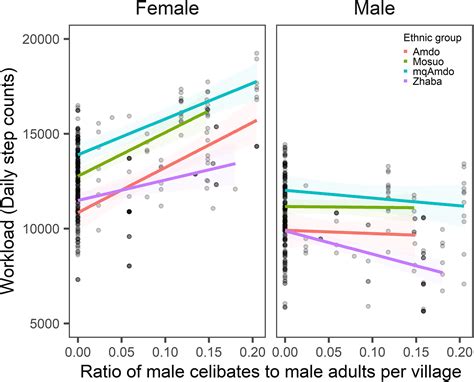Gender Inequality In Workloads Explained By Operational Sex Ratio Iscience Gender Inequality In Workloads Explained By Operational Sex Ratio Iscience