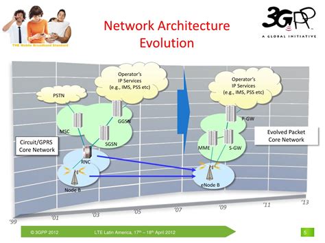 PPT GPP Core Network Migration Towards The Evolved Packet Core PowerPoint Presentation ID
