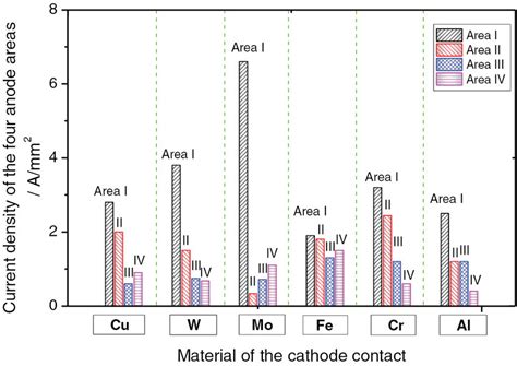 Average Anode Current Densities In Each Split Anode Area Under The Download Scientific Diagram