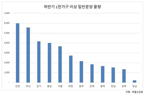 올 하반기 1000가구 이상 대단지 6만가구 분양 대한경제