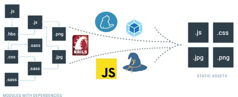 Incorporating Modern Javascript Build Tools With Rails Jesal Gadhia