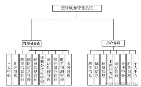 Java基于springbootvue的篮球nba联赛比赛管理系统 前后端分离基于spring Boot体育赛事介绍 Csdn博客