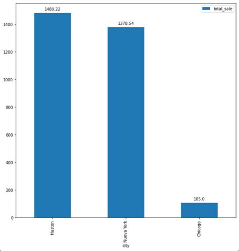 Python Mostrar El Total Sobre Las Barras En Matplotlib Stack