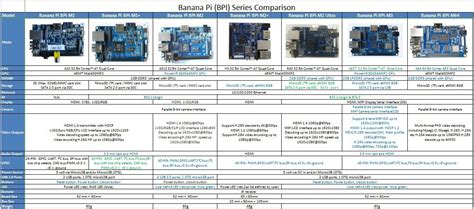 All Banana Pi SBC Comparison News Banana Pi Single Board Computer Open Source Project