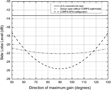 Figure 3 From Design Of Beam Forming Networks For Multibeam Antenna Arrays Using Coherently
