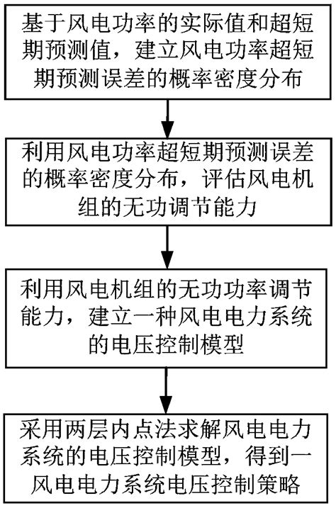 Power System Voltage Control Method Based On Wind Power Ultra Short Term Prediction Error