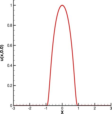 The Initial Function For The One Dimensional Case Download Scientific Diagram