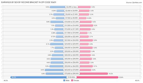 10601 Zip Code Zip Code 10601 Demographics In 2025 Zip Atlas