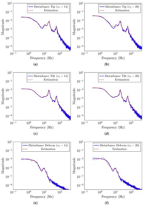 An Optimal Integral Controller For Adaptive Optics Systems
