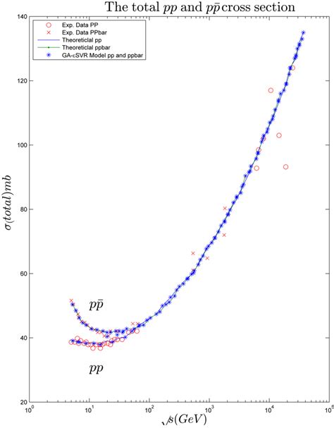 The Total P P And P P Cross Section σ Pp Pp Tot Download