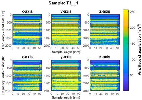 Sensors Free Full Text Evaluation Of The Vibration Signal During Milling Vertical Thin