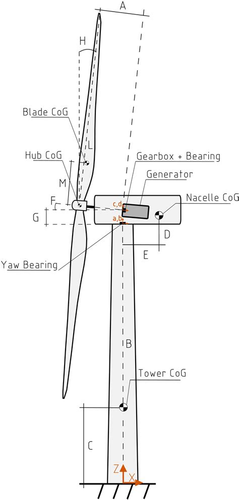 Nrel 5 Mw Baseline Wind Turbine Download Scientific Diagram
