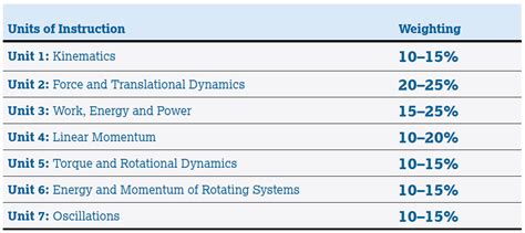 AP Physics C Mechanics Exam Style Questions IITian Academy