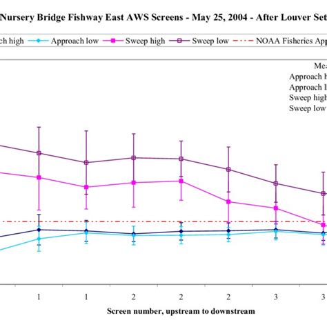 Approach And Sweep Velocity Measurements At The Nursery Bridge Fishway