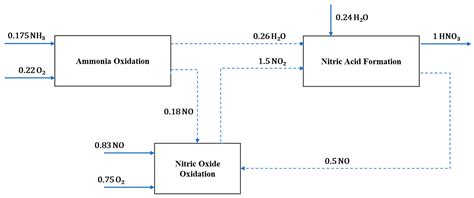 Optimal Pathways For Nitric Acid Synthesis Using P Graph Attainable