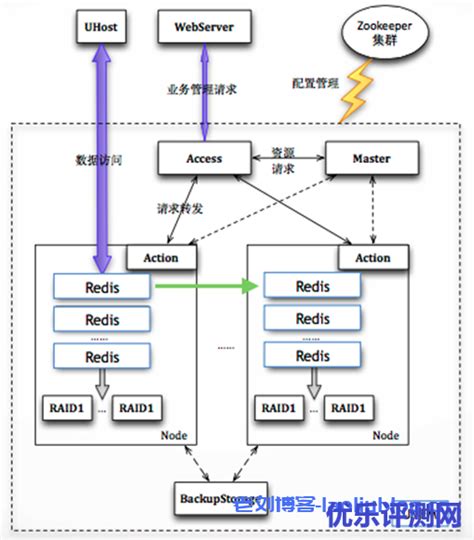 Ucloud云内存主备版redis架构与分布式版redis架构介绍 优乐评测网