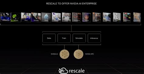 Rescale Teams With Nvidia To Unite Hpc And Ai For Optimized Engineering