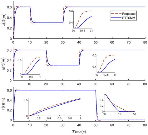 On Novel Fractional Order Trajectory Tracking Control Of Quadrotors A Predefined Time Guarantee
