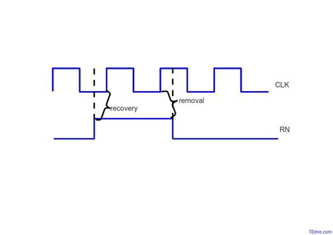 What Are Recovery Removal Checks And Min Pulse Width Checks In Static