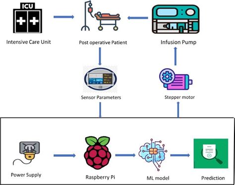 Towards Precision Dosing Ai Enhanced Model Predictive Control Closed Loop Infusion Pump For