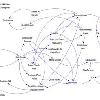 Casual Loop Diagram Of System Structure Download Scientific Diagram