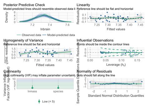 Complex Linear Models