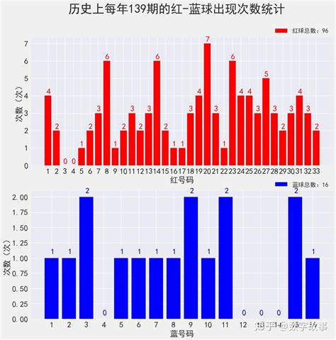 双色球22138期开奖结果：红球历史上有一期五球相同，2注一等奖 知乎