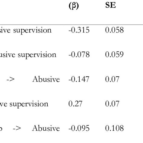 Direct Relationships Between The IV And DV Download Scientific Diagram