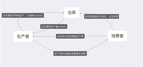 Java生产者 消费者 仓储 模型java生产者消费者的仓库如何监控 Csdn博客