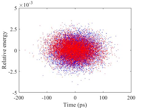 The Simulation Result Of The Longitudinal Phase Space Distribution When