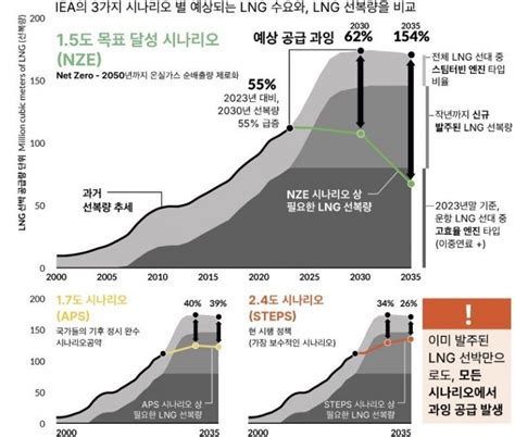 한국이 싹쓸이 Lng 운반선 과잉발주 경고 나왔다 아시아경제