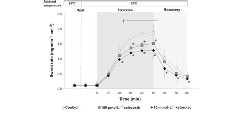 Sweat Rate Recorded At Rest During A Non Heat Stress 25c And Heat Download Scientific