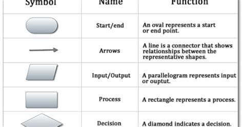 Guide To Flowchart Symbols From Basic To Advanced Flow Chart Images